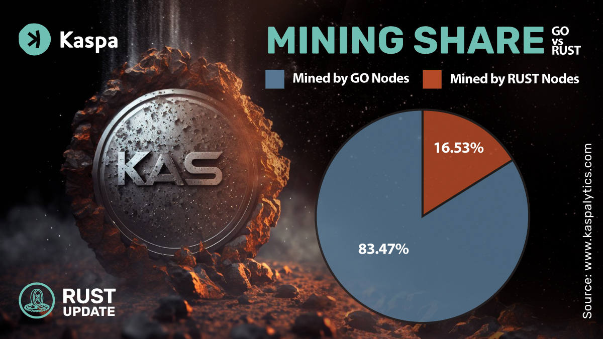 The Official Kaspa X Profile: ⚙️Everyone is revving up to Rust!Pools are doing their due ...