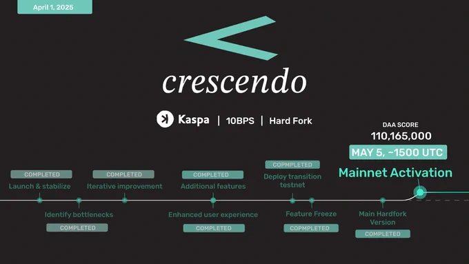 **Kaspa Announces Mandatory Crescendo Hardfork Upgrade for Node Operators**